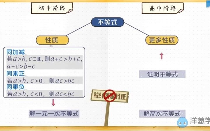 不等式的入门性质(不等式的基本性质1)