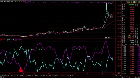 巧用布林线把握机会 趋势线的实战应用 RSI判断多空力量强弱 股票...