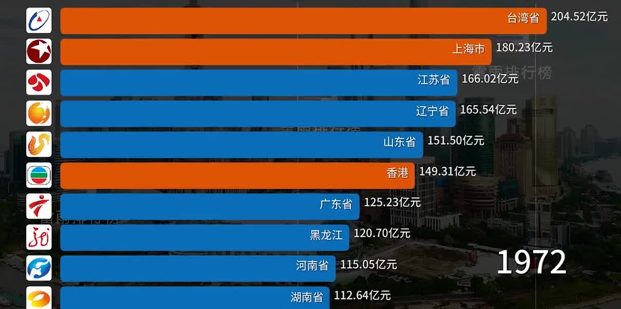 1949-2019各省GDP排行榜TOP10,见证中国经济崛起之路