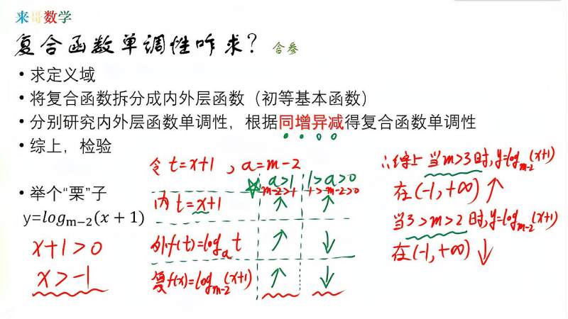 「高一数学」含参的复合函数单调性求法与分类讨论