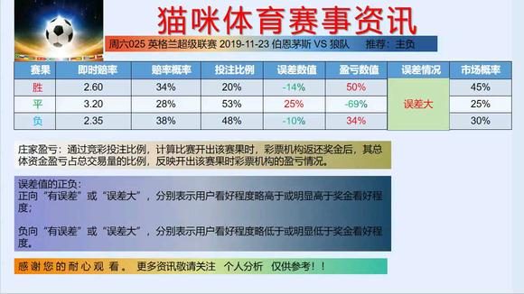 猫哥虾扯球:狼队今晚会赢吗?