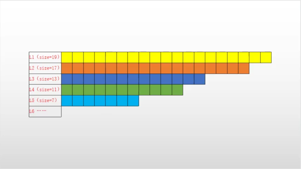 【数据结构】多阶Hash表 - 腾讯后台广泛使用的Hash表结构