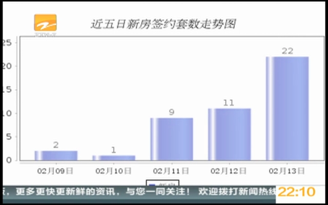 春节假期杭州楼市成交创下九年新高