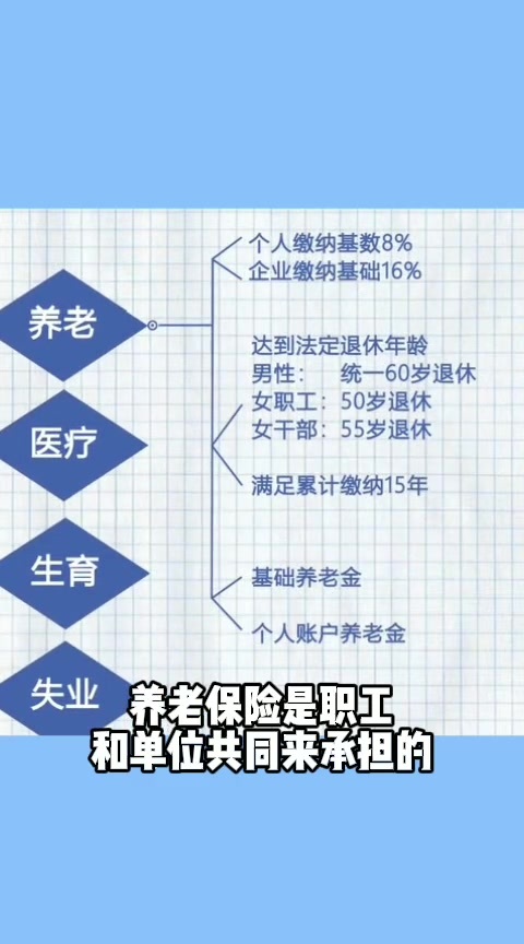 ...医保卡#医疗保险#生育津贴#职工#门诊报销