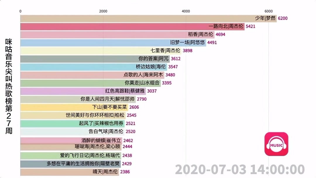 周杰伦霸榜却痛失第一!咪咕音乐尖叫热歌榜2020年第27周Top20数据...
