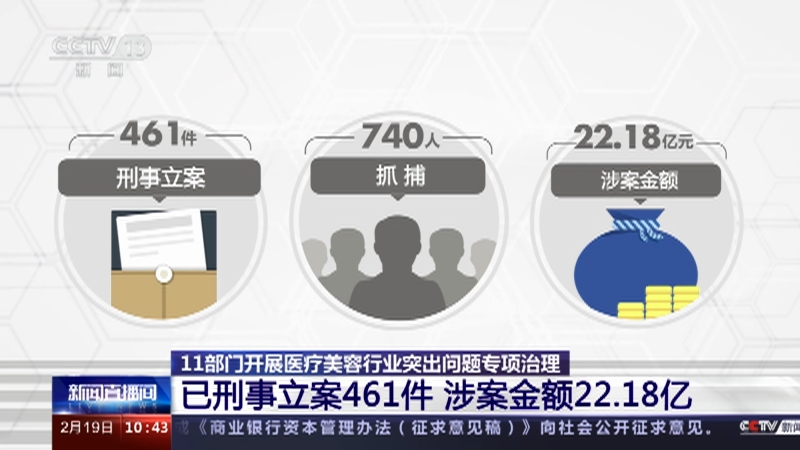 [新闻直播间]11部门开展医疗美容行业突出问题专项治理 已刑事立案...