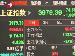 A股反弹乏力 沪指勉强守住4000点