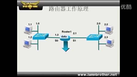 零基础免费视频教程 IT兄弟会 第五集 网络数据转发原理(2)