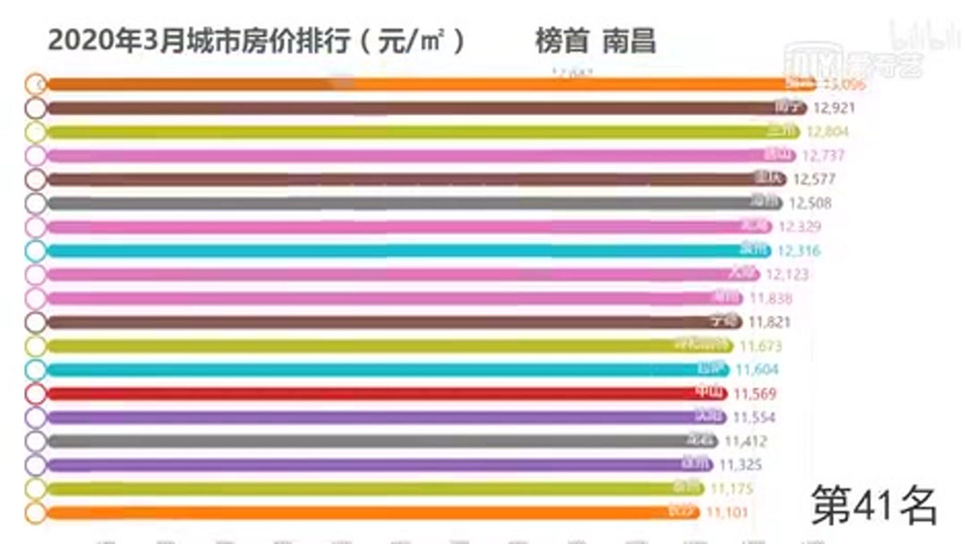「数据可视化」2020年3月城市房价排行TOP100