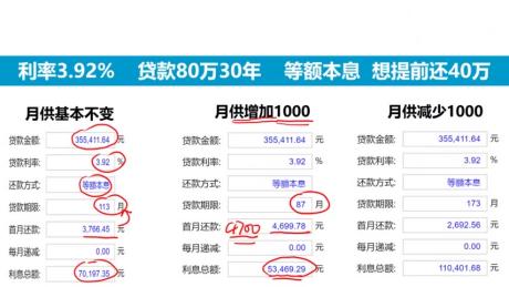 房贷80万30年,想提前还40万,怎么处理会更划算