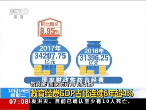 [朝闻天下]教育部 国家统计局 财政部 教育经费GDP占比连续6年超4%