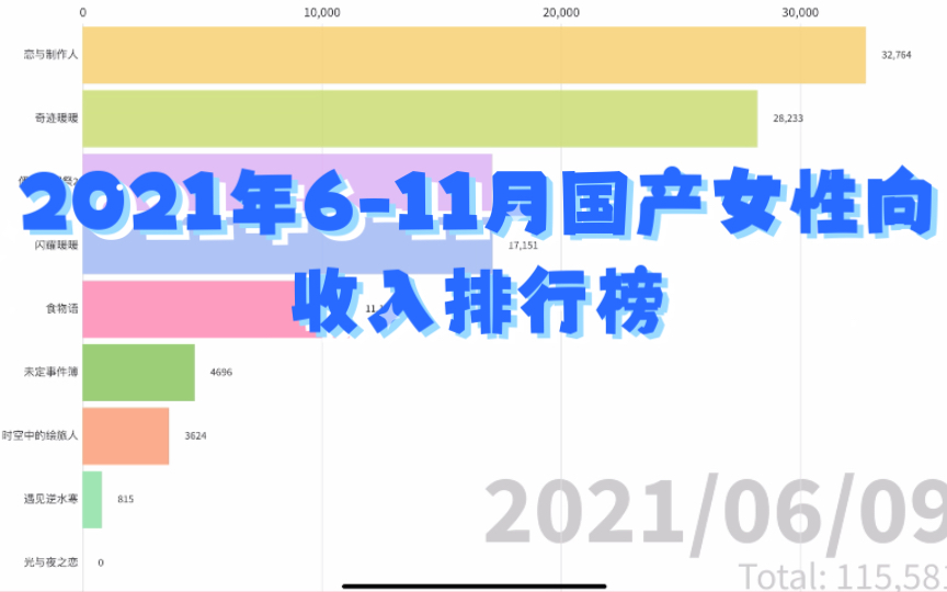 2021年6月-11月国产女性向手游ios收入排行榜,你为爱的纸片人氪了...