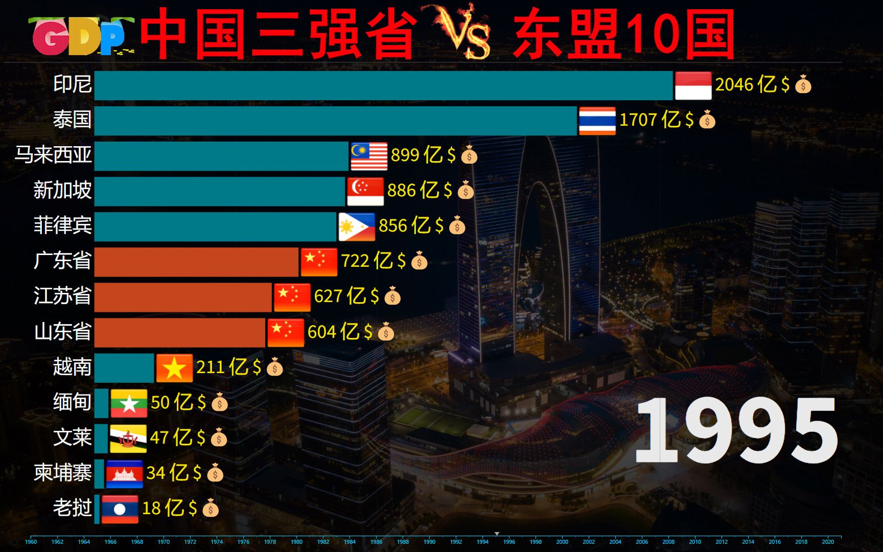 富可敌国,近60年,中国三强省与东盟10国GDP动态排行榜