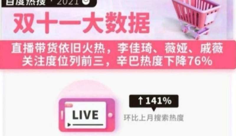 双11带货主播搜索热度排行:李佳琦和薇娅分列一、二位,罗永浩第四!