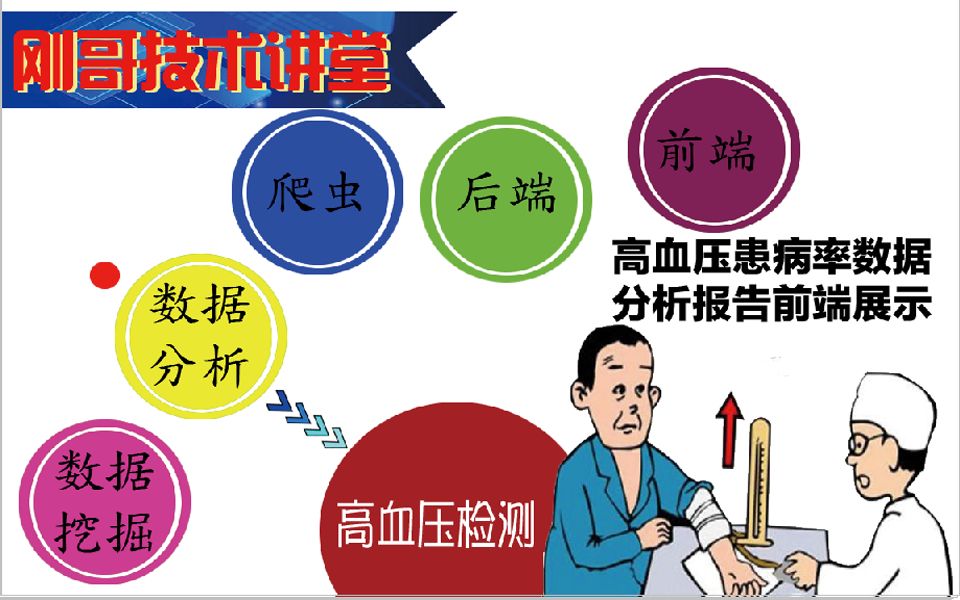 刚哥技术讲堂之高血压检测6-高血压患病率数据分析报告前端展示