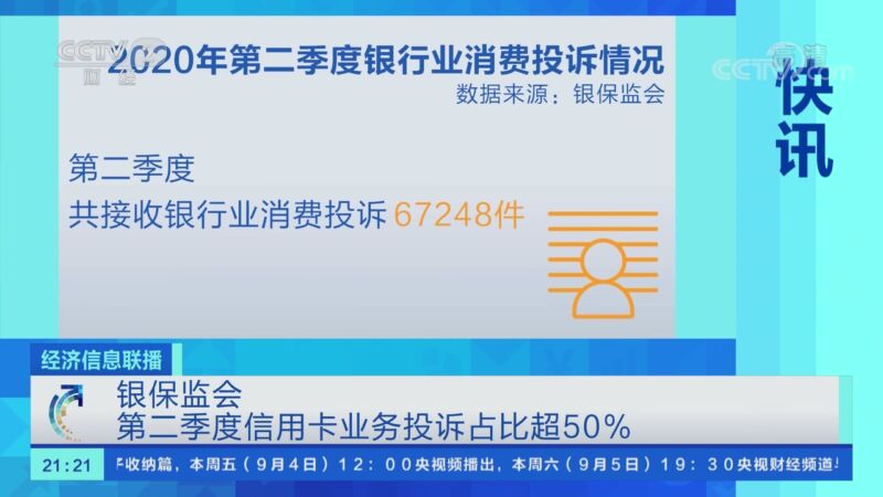 [经济信息联播]快讯 银保监会 第二季度信用卡业务投诉占比超50%