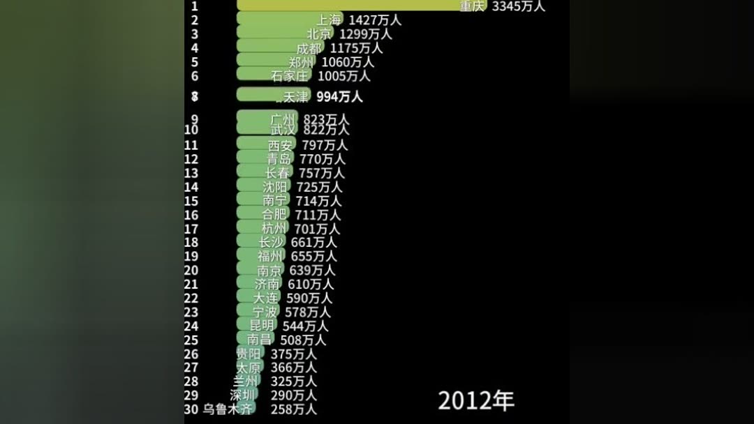 主要城市年末人口数,数据来源国家统计局。年末总人口是指本市本年...