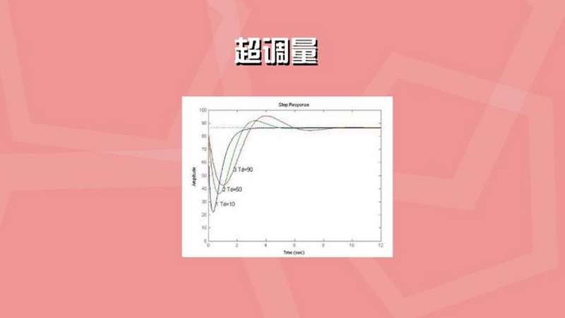 超调量:线性控制系统在阶跃信号输入下的指标值曲线