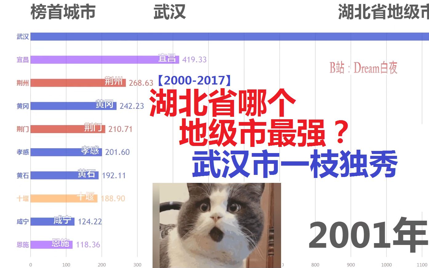 湖北省哪个地级市最强?武汉一枝独秀【数据可视化】