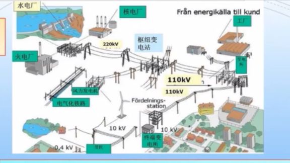 你知道电能是如何从电厂送给用户的吗?