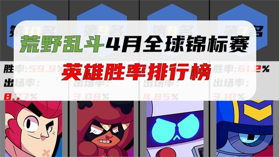 荒野乱斗4月全球锦标赛英雄胜率排行榜