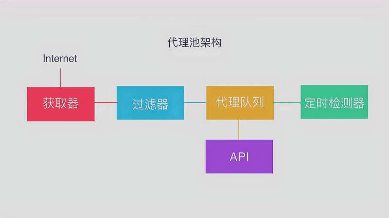 上海尚学堂Python培训基础教程17_使用Redis+Flask维护动态代理池