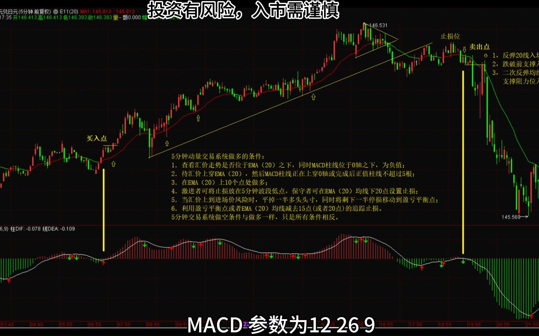关天豪经典日内5分钟动量交易系统 20EMA+MACD组合战法