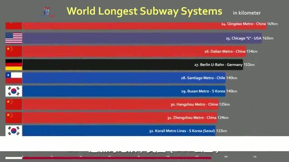 2019全球城市地铁里程TOP100