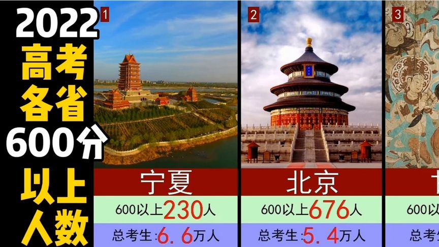 2022年高考:各省600分以上人数,最多的一个省2万多人!