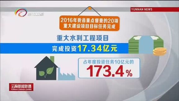 2016年我省重点督查的20项重大建设项目目标任务完成