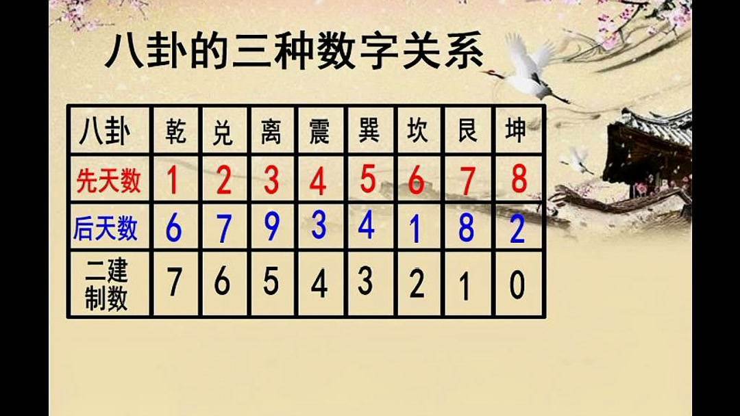 易经中八卦的三种数字关系
