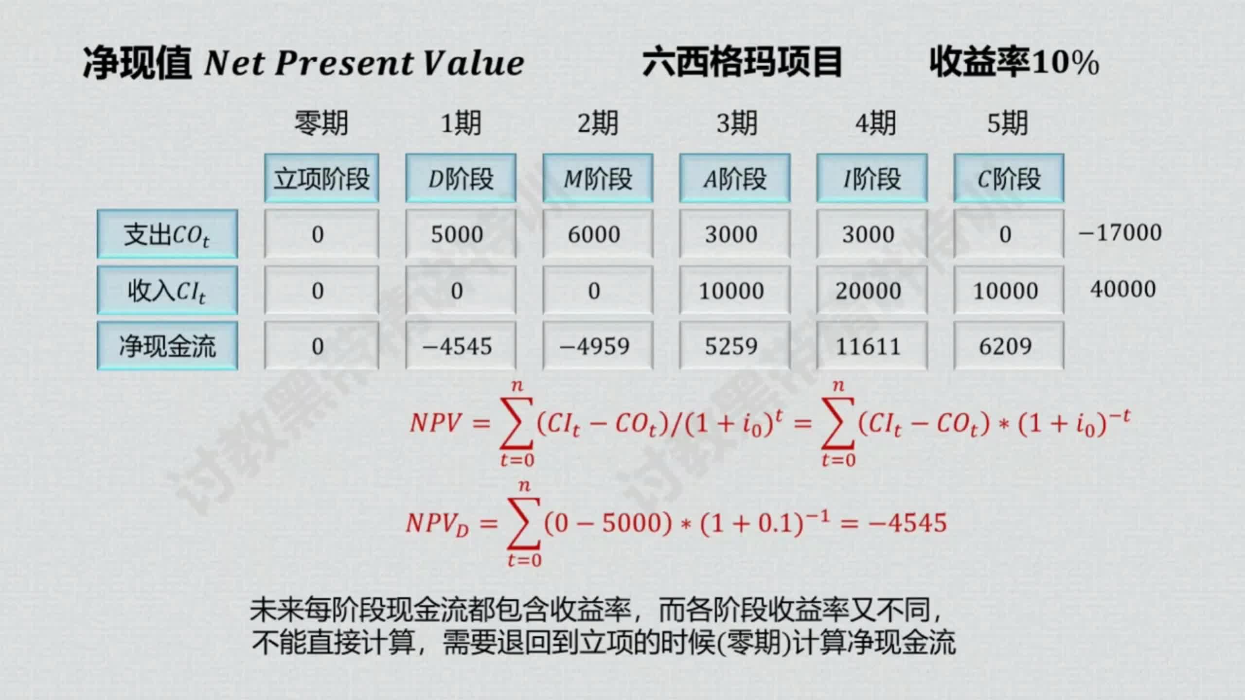 系列1:IRR和NPV傻傻分不清楚