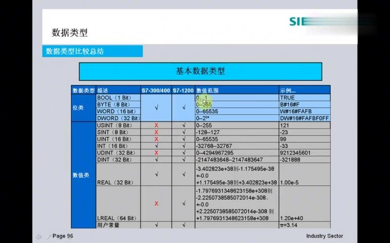S7-1200培训讲座(6)——数据类型、指令和库