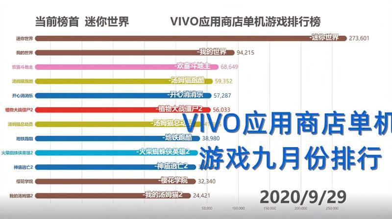 VIVO应用商店单机游戏排行榜,迷你世界持续保持第一