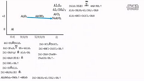 无机化学元素化合物价类二维图微课集锦-铝