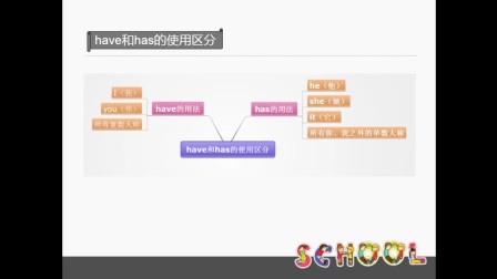 00-have和has的用法(new)