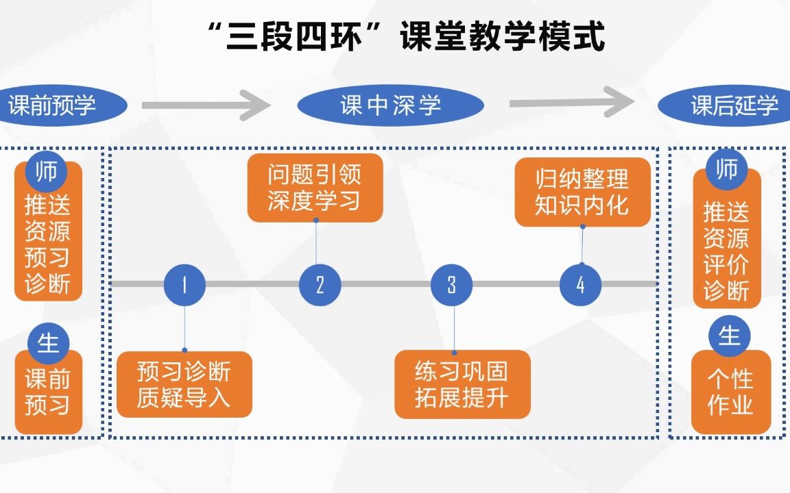 基于平板的课堂教学策略