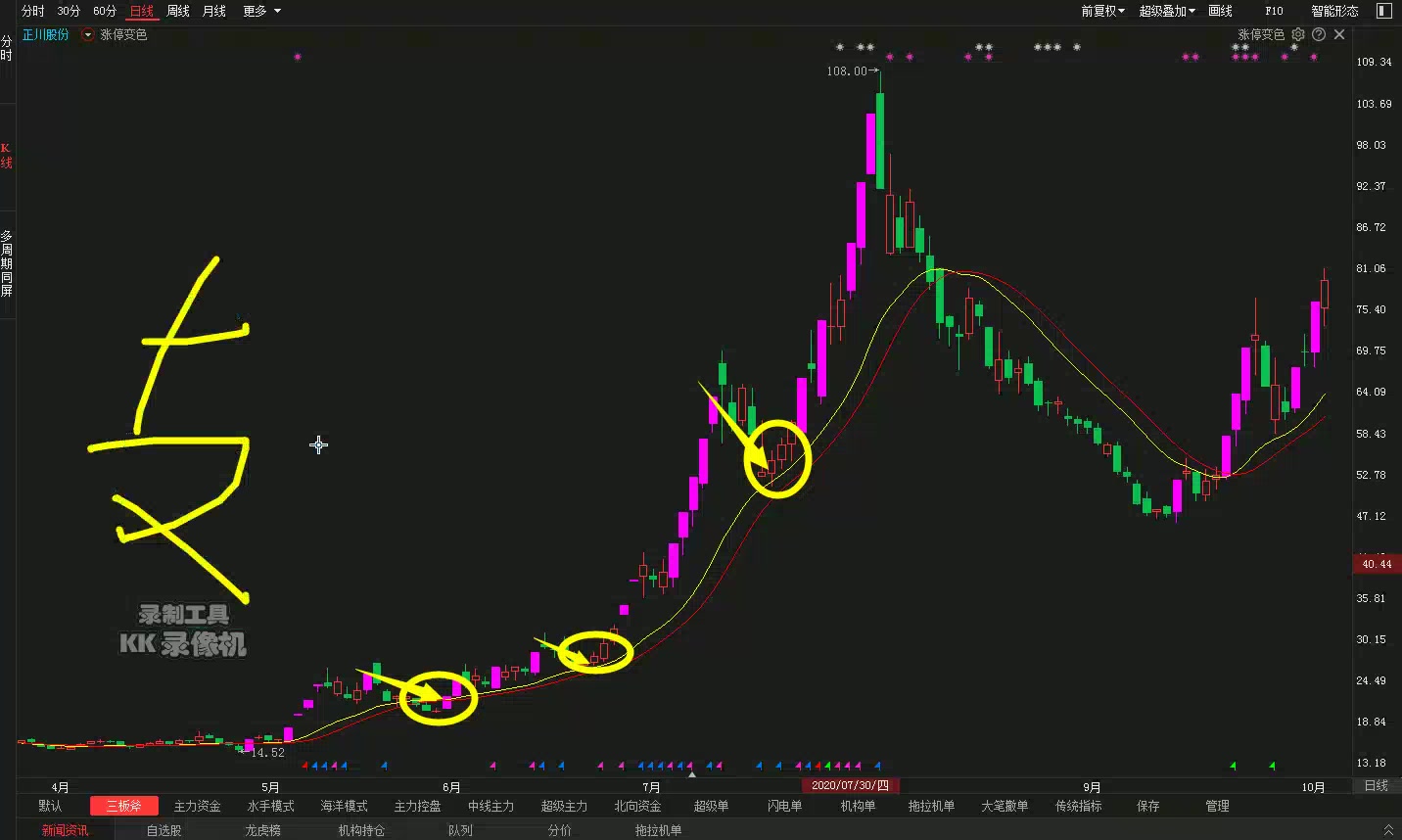 短线暴涨:符合这样的股票形态要拿稳,一旦突破将连续上涨