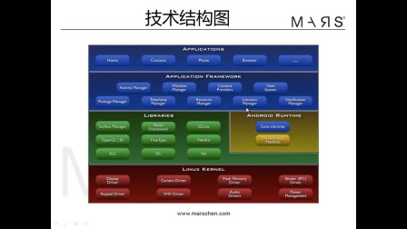 《Android开发语言视频教程》S01E04_Android体系结构【育知同创】