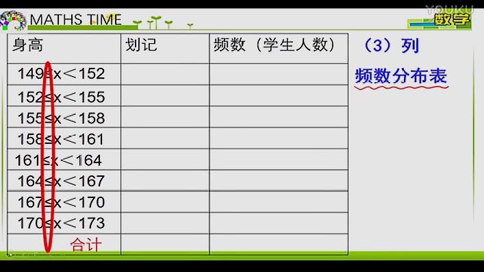 数据频数分布直方图,这是几年级学的呢