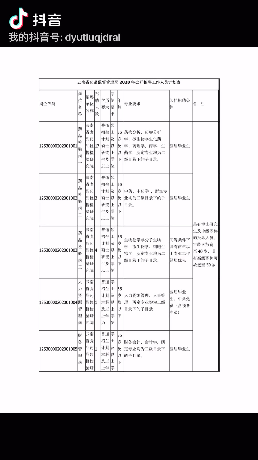 云南药品监督管理局招聘事业单位102人