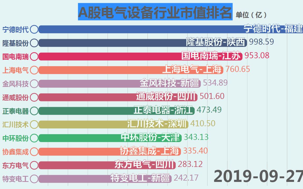 A股电气设备行业市值排名