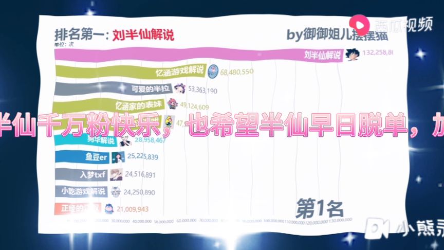 有人想看最新的迷你世界主播播放量排行?请签收,半仙辛苦喽～✨