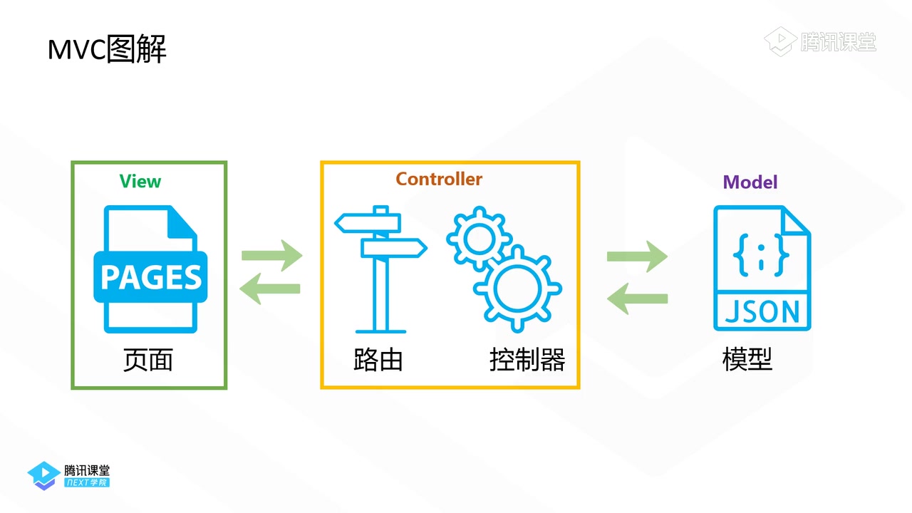 多端应用一次搞定,uni-app商业级应用开发实战教程-图说MVVM模式