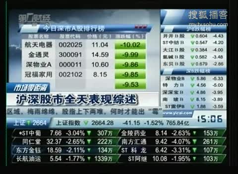 收盘:稀土概念个股各有回落 沪市跌1.52%