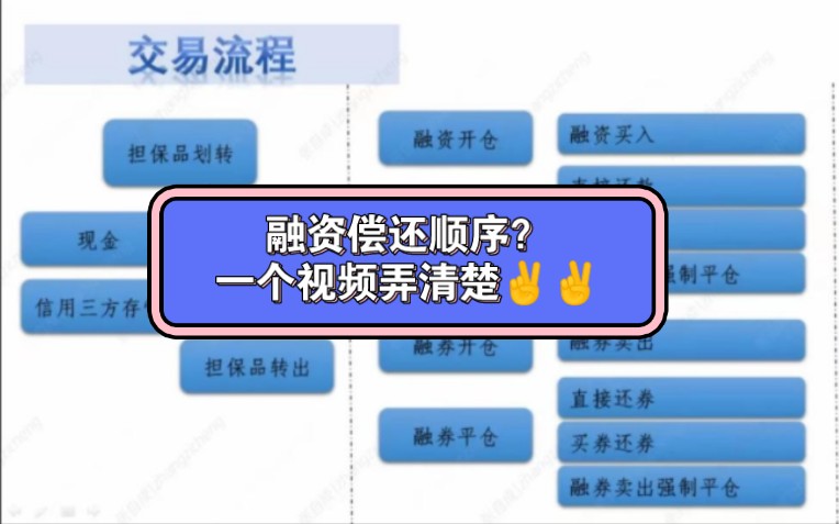 融券卖出的证券可以偿还融资吗?非交易日能否使用直接还款偿还负债?...