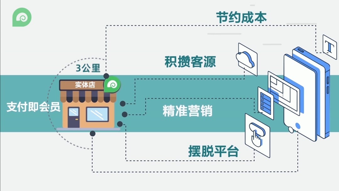 实体门店如何推广引流?蜗蜗智慧门店一套系统搞定门店经营所需