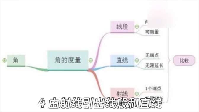 数学思维导图应该是怎么画的?