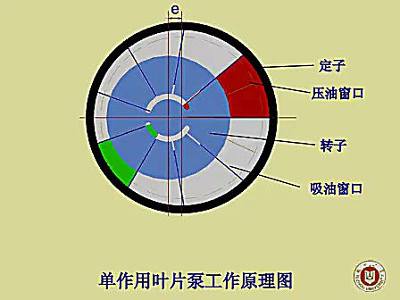 单作用叶片泵工作原理图 教学用素材