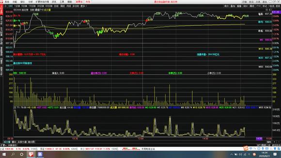 最强T+0分时主图指标,分时信号一应俱全,强弱信息一览无余!